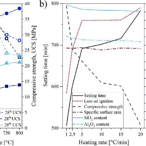 A Influence Of Activation Temperature And B Calcination Rate Of Download Scientific Diagram