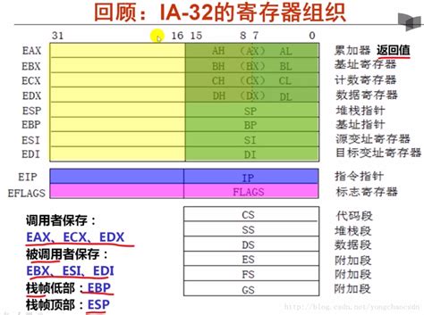 X86 64指令系统概览 Csdn博客