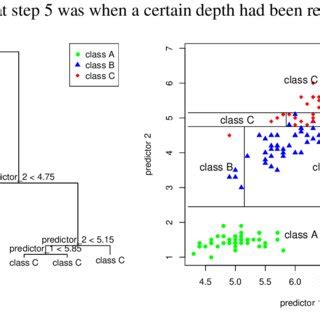 Decision Tree Toy Example For Visualization Purposes The Two Download Scientific Diagram