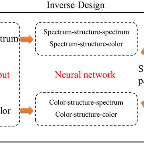 Scheme Of Inverse Design Of Nanohole Arrays Nas Based On Deep