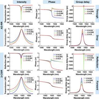 Comparison Of Intensity Phase And Group Delay Responses Of The AD RR Download Scientific