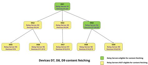 A Guide To Design And Deploy Relay Servers Omnissa