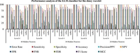 performance analysis of the elm classifier for the dmey wavelet elm