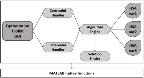 Architecture Of The Matlab Based Hsa Optimization Toolkit Download
