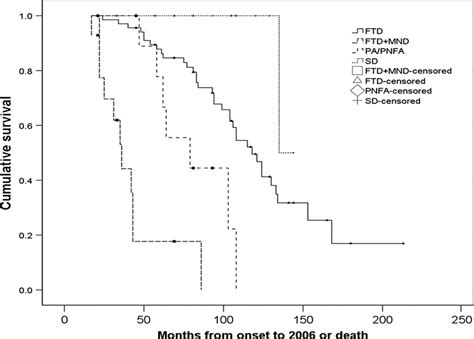 Survival In Frontotemporal Lobar Degeneration In A Korean Po Alzheimer Disease And Associated