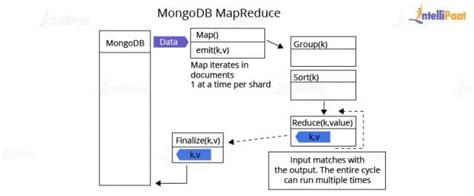 Mongodb Tutorial What Is Mongodb Intellipaat