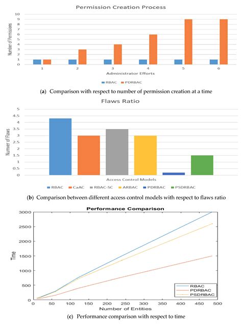 symmetry free full text permission based separation of duty in