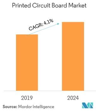 Global PCB Market Is Expected To Reach Billion By PCB