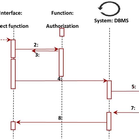 Uml Diagram For The Flow Event Get Function Listing Download