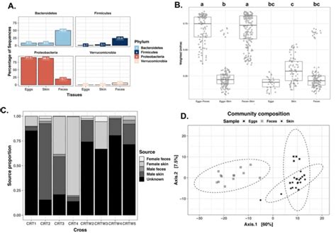 X Tropicalis Microbiome Transmission A Bar Plot Representation Of