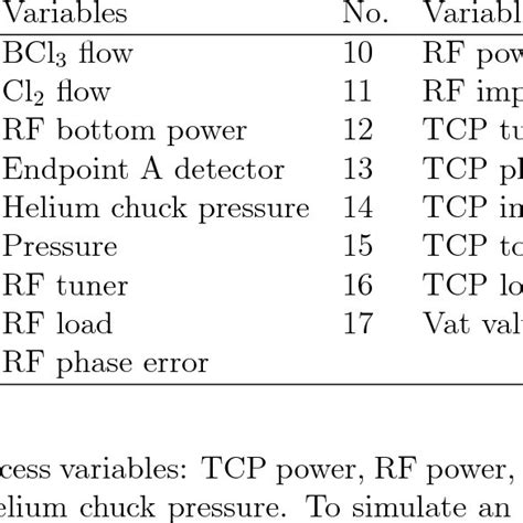 Process Variables For Semiconductor Wafer Fault Detection Download Table