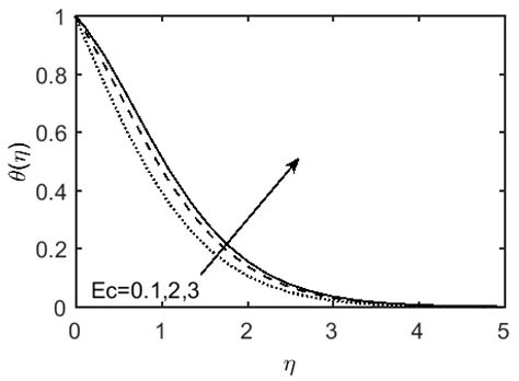 Buoyancy Effect On The Unsteady Diffusive Convective Flow Of A Carreau