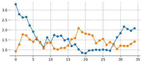 Python matplotlib实现折线图的美化 小明谈Python 博客园