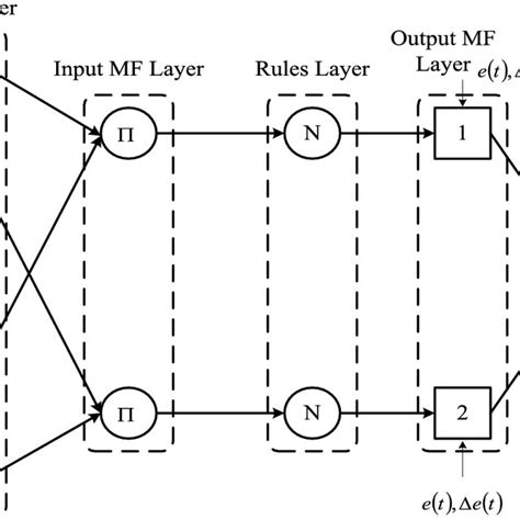 Fopid Controller Block Diagram Download Scientific Diagram