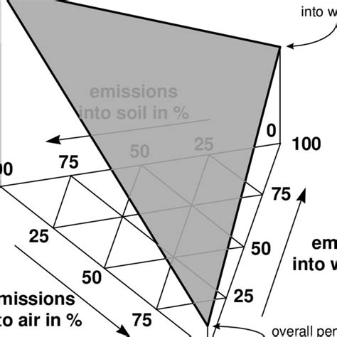 Triangular Diagram Displaying The Linear Additivity Of Overall Persistence Download