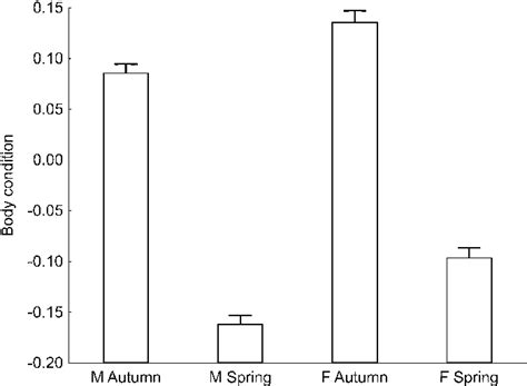 The Effect Of Sex On The Pre And Post Winter Body Condition Of Download Scientific Diagram