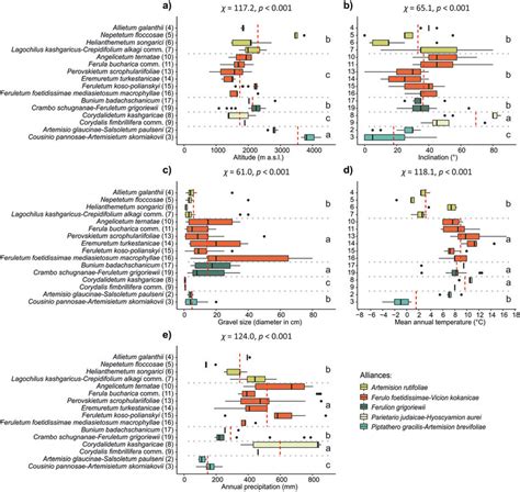 Boxplots Showing The Median Line Quartiles Outliers And The Ranges Download Scientific