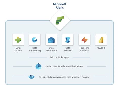 Grow Data Skills On Linkedin Microsoftfabric Dataengineering Azuresynapse Powerbi
