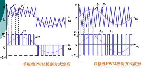 脉冲调制信号pwm Csdn博客