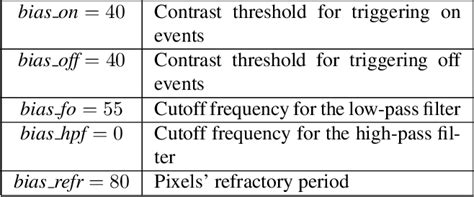 Table 3 From Table Tennis Ball Spin Estimation With An Event Camera Semantic Scholar