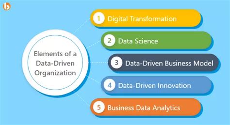 Business Data Analytics to Build Data-Driven Organization