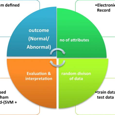 generic architecture of the proposed predictive data mining model