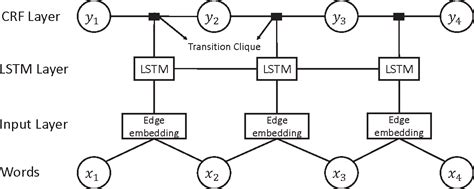 Figure 1 From A New Recurrent Neural Crf For Learning Non Linear Edge Features Semantic Scholar