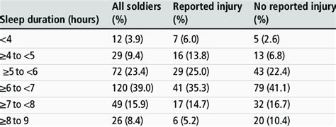 Frequency Percentage Of Participants Who Reported Averaging Nightly