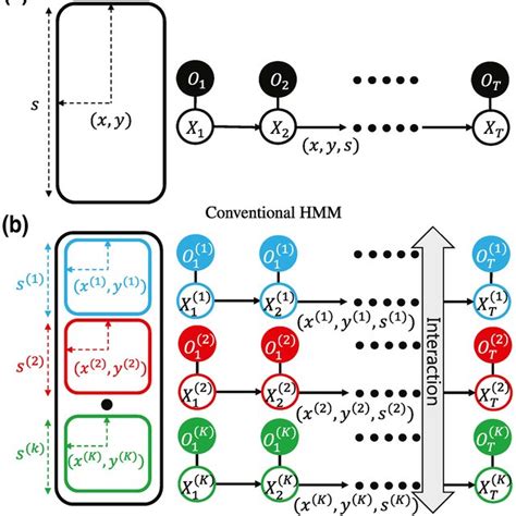 Interaction Among Multiple Hidden Markov Modelss Using Interactive