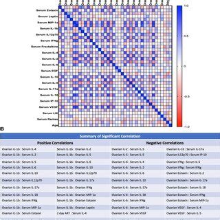 Ovarianserum Cytokine Correlation Matrix A Pearsons Correlation