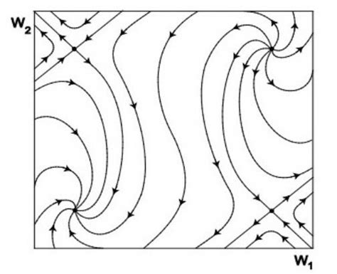 Phase Portrait Of A Dynamical System 46 With Parameters Download Scientific Diagram