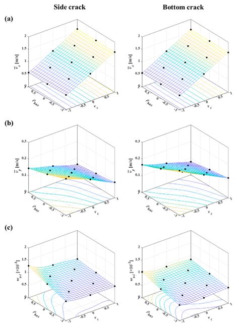 Three Dimensional Contour Of The Prediction Model Of A Streamwise Download Scientific Diagram