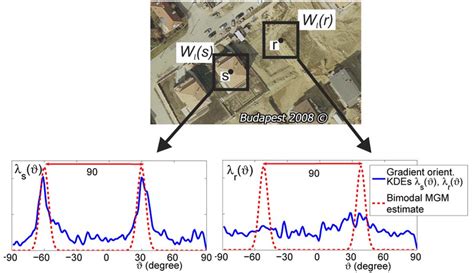 Kernel Density Estimation Of The Local Gradient Orientation Histogram Download Scientific