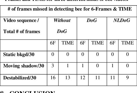 Table 1 From A Robust Background Subtraction Algorithm For Motion Based