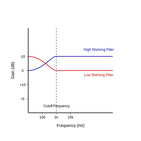 Audio Equalizer Circuits Tutorials On Electronics Next Electronics