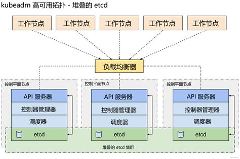 Ubuntu24使用kubeadm部署高可用k8s集群kubeadm 集群 三个master Csdn博客