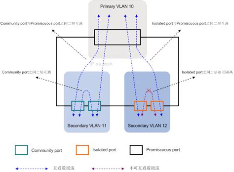 Pvlan技术白皮书 6w100 新华三集团 H3c