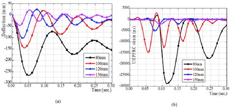 A Maximum Mid Span Deflection Of Panel And B Strain Of Uhpfrc