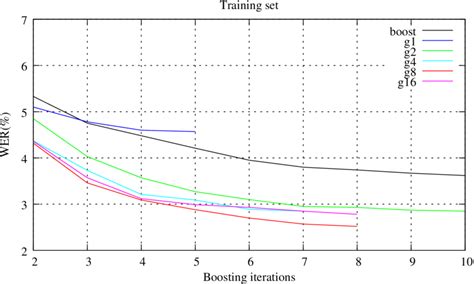 2 Training Word Error Rates For Various Values Of Gamma Compared With