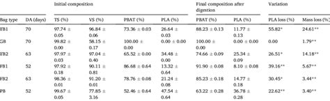 Initial Solids Content And Initial And Final Molar Composition Of Download Scientific