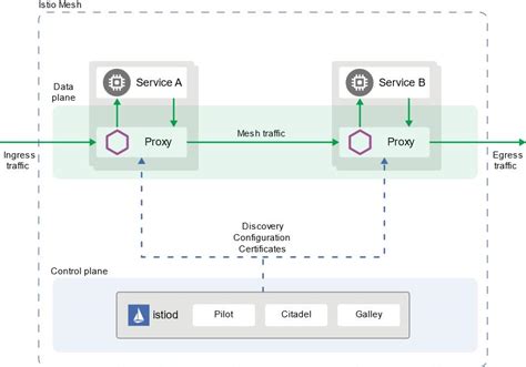 vo minh tri on linkedin implement service mesh features with istio part 1 installing components