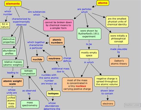 Periodic Table Of Elements Concept Map Map