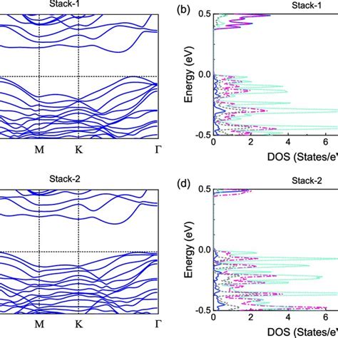 Electronic Band Structures And Atom Projected Partial Density Of States