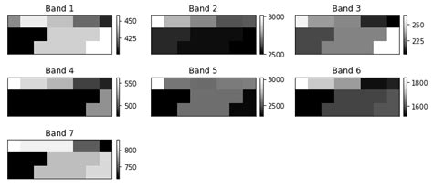 Open And Use Modis Data In Hdf4 Format In Open Source Python Earth Data Science Earth Lab