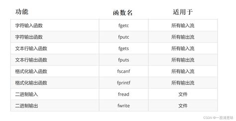 c语言文件操作详解 csdn博客