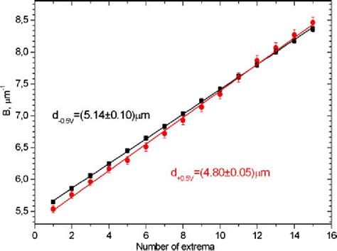 Color Online BðnÞ Plot For Interference Fringes In The Led Download Scientific Diagram