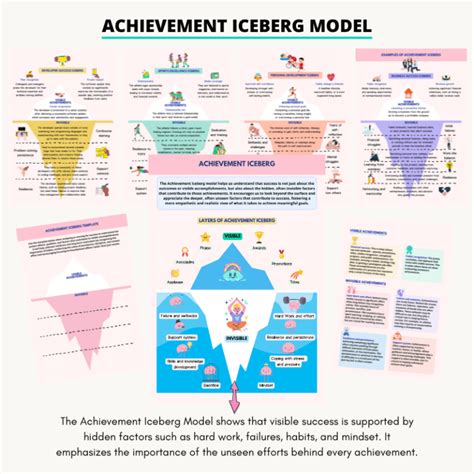 Iceberg Model Deepdive Toolkit Techtello Products