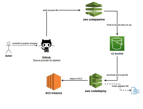 Simple App Deployment On Aws Creating Permission Roles By