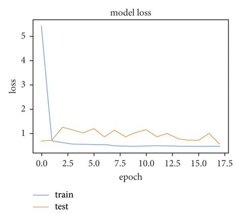 Accuracy And Loss Graph Of Sequential Model 1 A Model Accuracy B Download Scientific