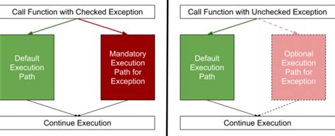 Why You Should Ignore Exceptions In Java And How To Do It Correctly